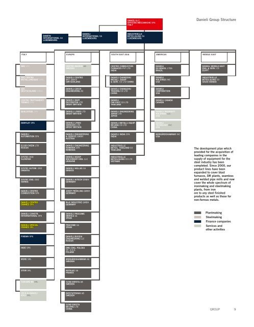 Danieli Group Structure - CENTRO CRANES