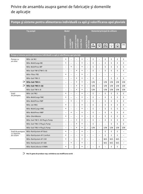 B1 Pompe si module pentru casa si gradina - Axima
