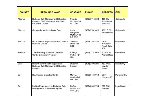county resource name contact phone address city - Florida ...