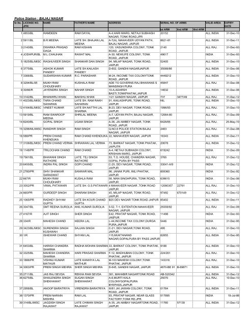 Police Station : BAJAJ NAGAR - Jaipur