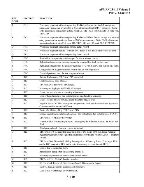 3–110 AFMAN 23-110 Volu