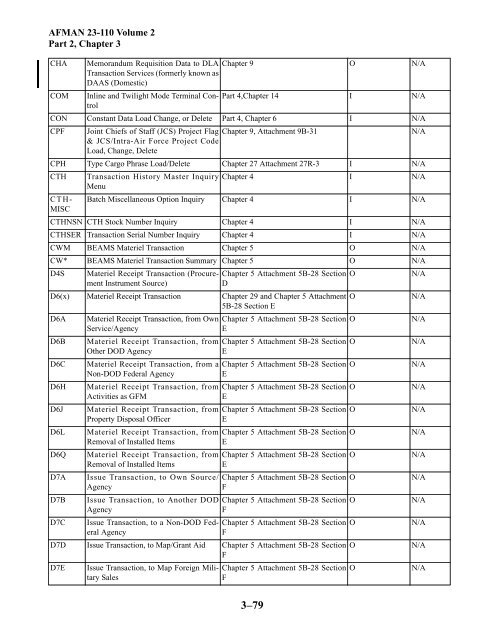 3–78 AFMAN 23-110 Volum