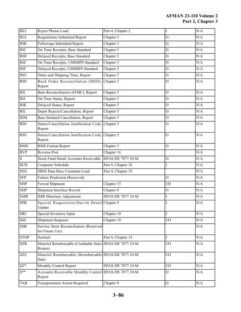 3–86 AFMAN 23-110 Volum