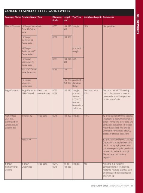 COILED STAINLESS STEEL GUIDEWIRES