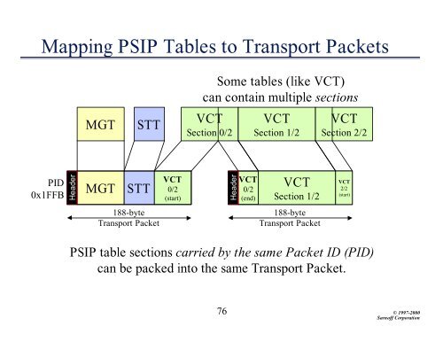 Mapping PSIP Tables to Tr