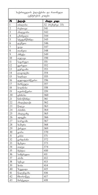 saqarTvelos qalaqebisa da raionuli centrebis kodebi #N ... - Magticom