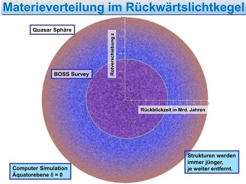 Beobachtbares Universum f