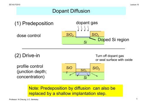 Dopant Diffusion (1) Predeposition (2) Drive-in