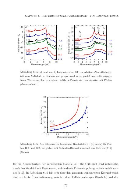 Realteil der DF - ε 1 10