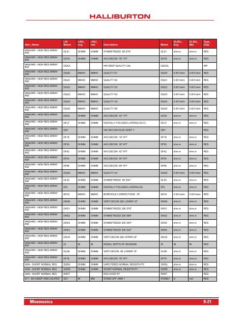 Serv_Name HRAI/HRI - HIGH