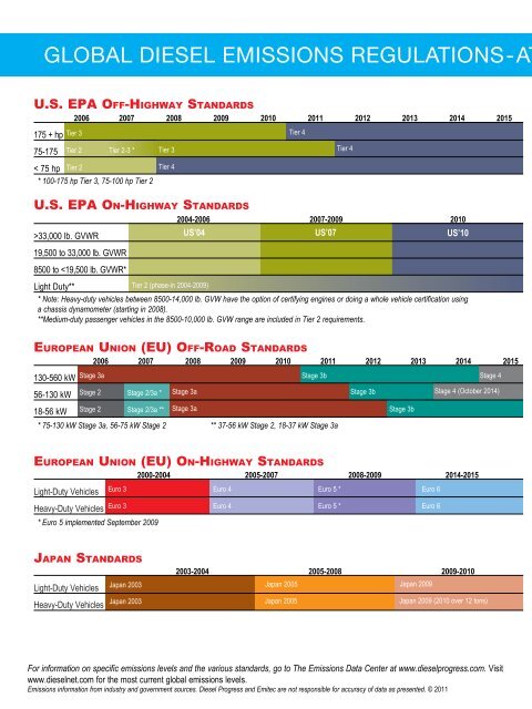 global diesel emissions regulations at-a-glanc - Concentric