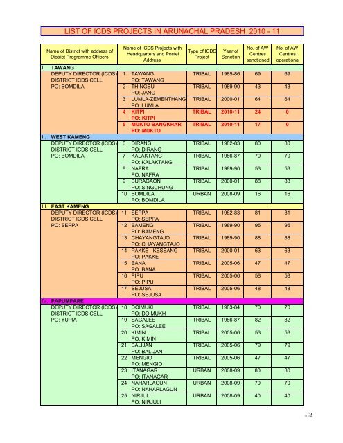 ICDS Projects AP - Arunachal Pradesh