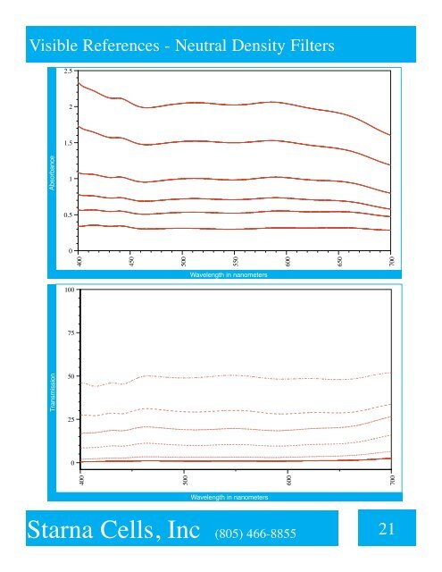 Neutral Density Filters D