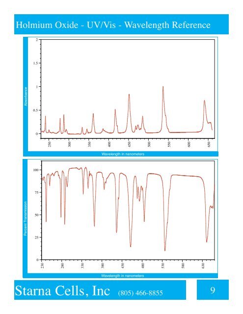 Holmium Oxide - U