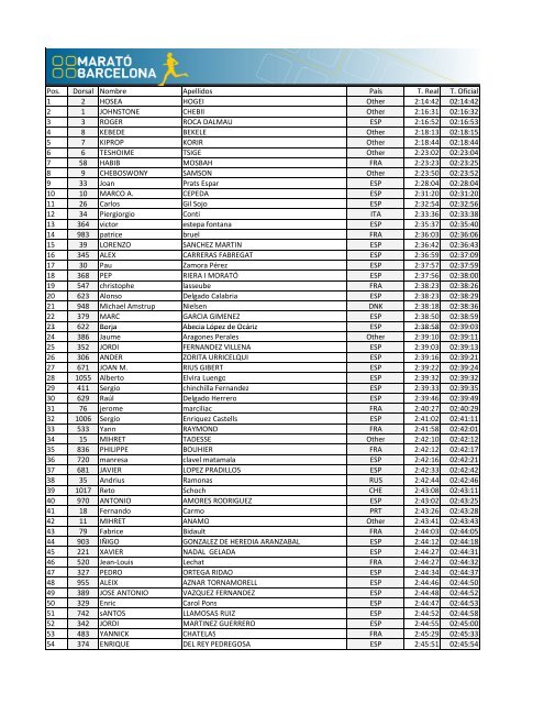 Pos. Dorsal Nombre Apellidos País T. Real T. Oficial 1 2 HOSEA ...
