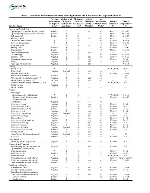 AIA Ventilation Requirements Hospitals and Outpatient