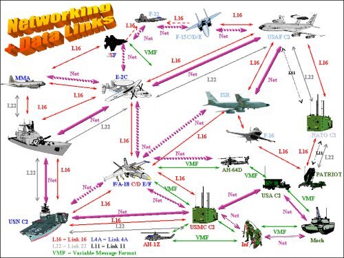 L16 = Link 16 L4A = Link