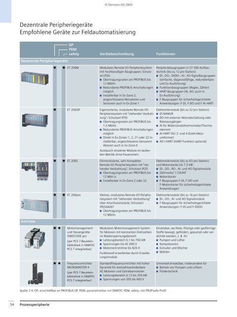 54 Dezentrale Peripherieg