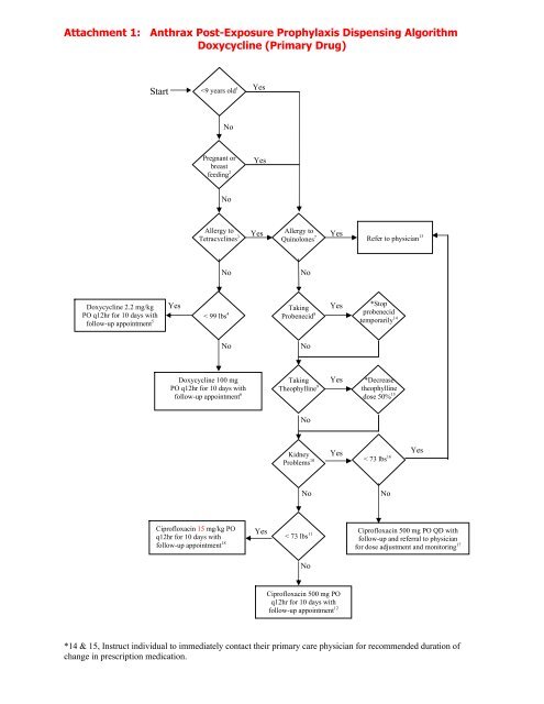 Anthrax Post-Exposure Prophylaxis Dispensing Algorithm