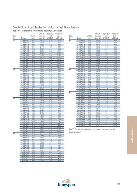 Single Span Load Tables f