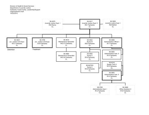 Visio-FY14 DJJ Org Chart.vsd