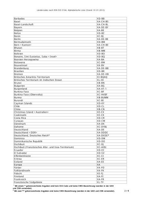 Ländercodes nach