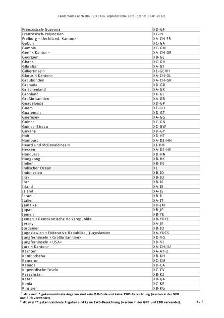 Ländercodes nach