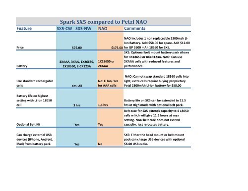 Spark SX5 compared to Petzl NAO