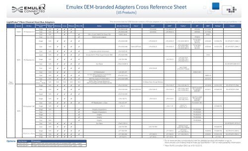 Emulex OEM-branded Adapters Cross Reference Sheet