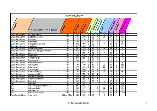 Kalorientabelle - Badwater