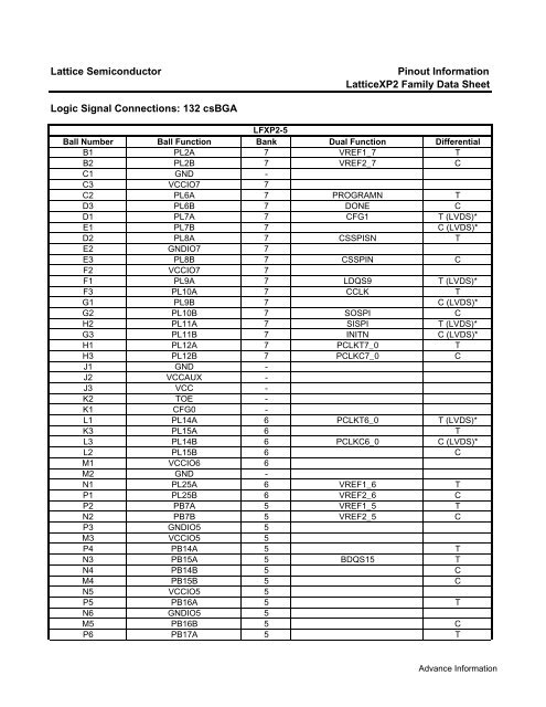 Logic Signal Connections: 132 csBGA Lattice Semiconductor Pinout ...