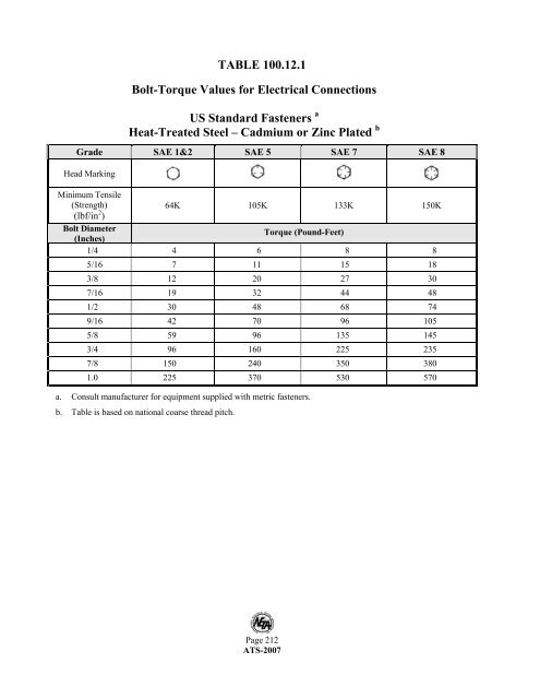 TABLE 100.12.1 Bolt-Torqu