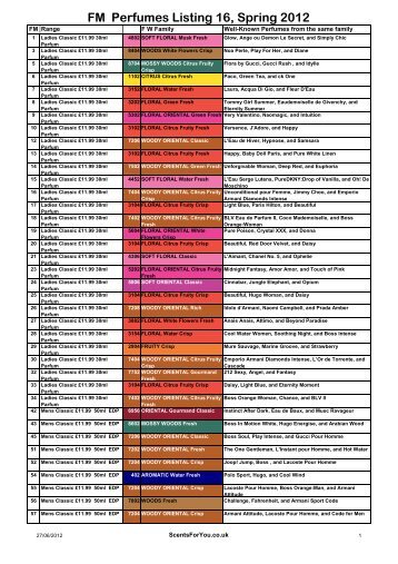 Identifying Fragrance Families - ScentsForYou