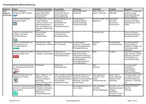 Forschungsmatrix Massivumformung