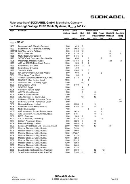 Reference list of SÜDKABEL GmbH, Mannheim, Germany ... - Estralin