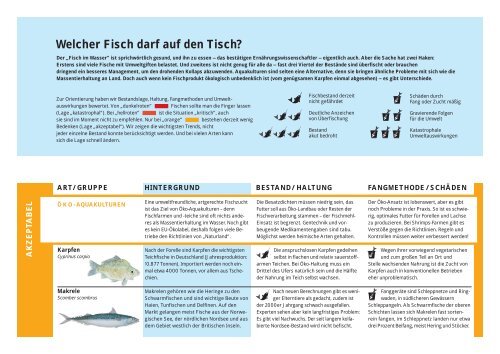 Fisch & Facts 2005 - Marktcheck.at