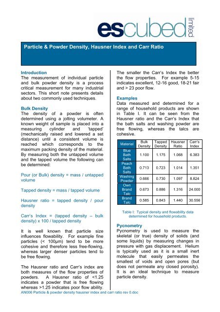 Particle & Powder Density, Hausner Index and Carr Ratio
