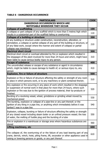 Table 6 : Dangerous Occurrence