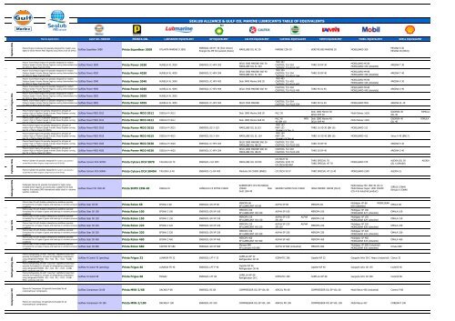 Shell Oil Equivalent Chart