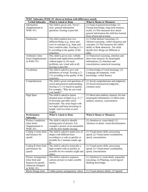 WISC Subscales (WISC-IV shown at bottom with differences noted ...