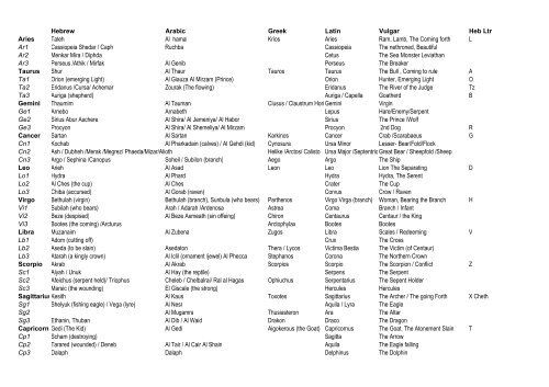 All zodiac names in english 60 photos - Astrologytoyou.com