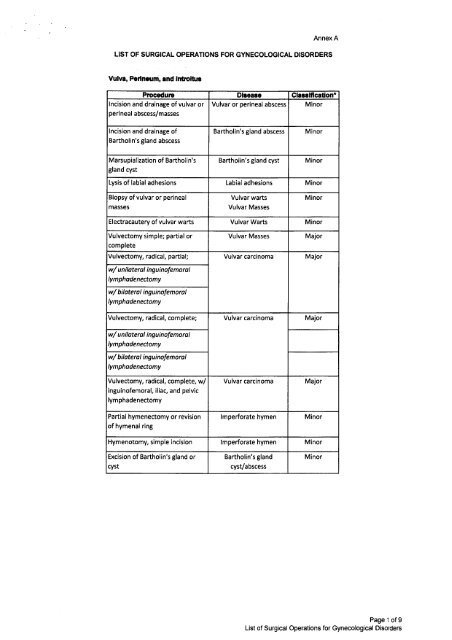 The List of Surgical Operations for Gynecological Disorders