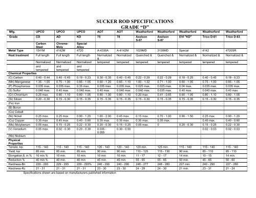 SUCKER ROD SPECIFICATIONS GRADE “D”