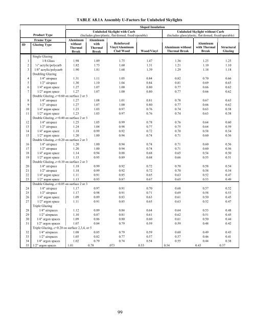 TABLE A6.3 Assembly F-Fac