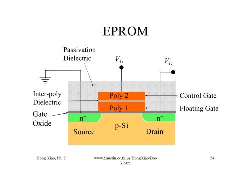 Inter-poly Dielectric Gat
