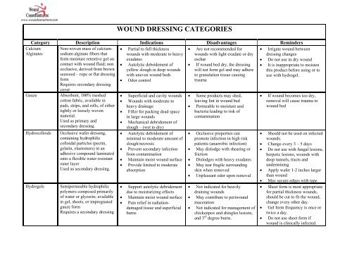 WOUND DRESSING CATEGORIES