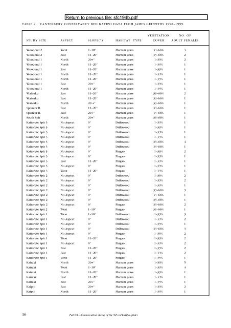 Conservation status of the New Zealand red katipo spider ...