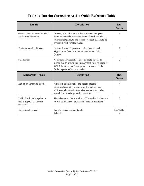 Table #1: Interim Corrective Action Quick Reference Table - US ...