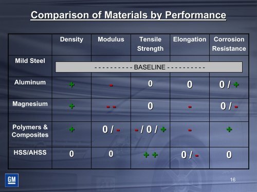 Comparison of