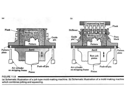 History of Metal Casting